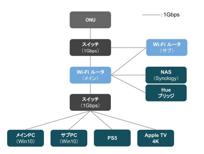 メインPCとサブPC間を 1Gbps から 2.5Gbps にスピードアップしてファイル転送を快適に！｜FUJI X がある生活